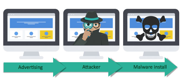 An Increase In Virus And Malware Scares Recently (Malvertising ...