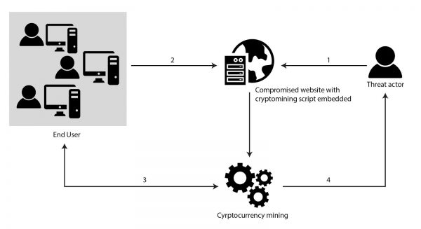 Bitcoin and Cryptojacking – Part 2 | Technology Blog | Hoffman Estates ...